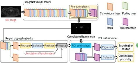 Architecture Of Faster Region Based Convolutional Neural Networks