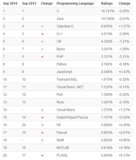 tiobe 2014年9月编程语言排行榜 行业资讯 极念网