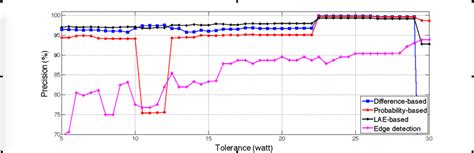 precision of l1 norm minimization algorithm vs power tolerance for download scientific diagram