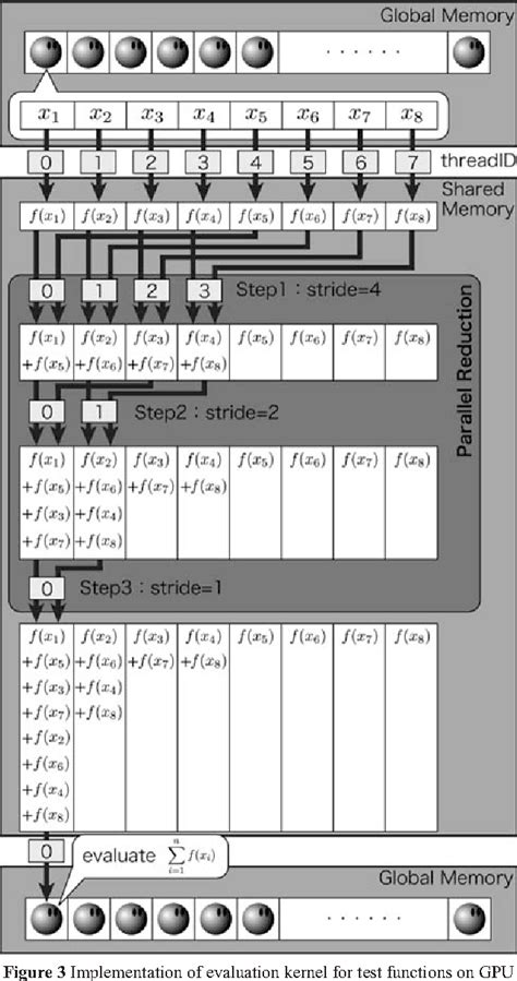 figure 3 from implementing genetic algorithms to cuda environment using data parallelization