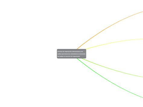 Proceso de negociación internacional y los Mind Map