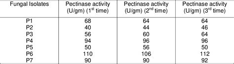 Table 1 From Production Of Pectinase By Aspergillus Niger Cultured In