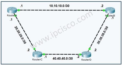 Rip Configuration With Packet Tracer ⋆ Cisco Basic Rip Example