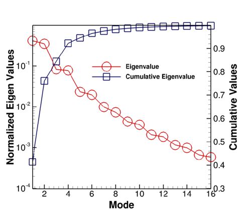 eigenvalue spectrum download scientific diagram