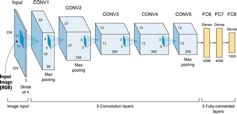 5 Advanced CNN Architectures Deep Learning For Vision Systems