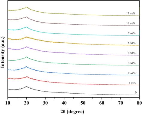 xrd spectrum of the gel polymer electrolytes doped with various download scientific diagram