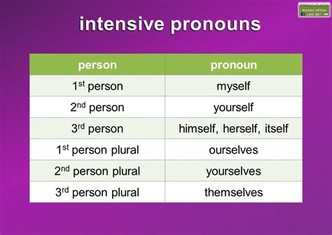 Intensive Pronouns Definition And Examples Mingle Ish
