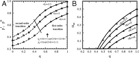critical effect of dependency groups on the function of networks pnas