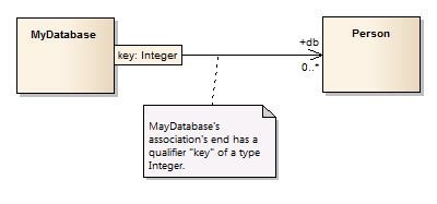 Java Representation Of Maps In Uml Diagrams Using Objectaid Plugin In
