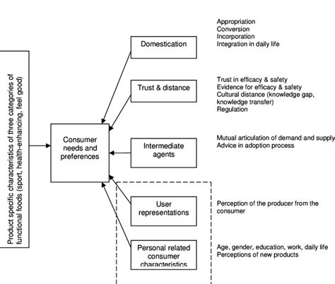 conceptual model for understanding consumer needs and preferences in download scientific