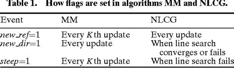 table 1 from nonlinear conjugate gradients algorithm for 2 d magnetotelluric inversion