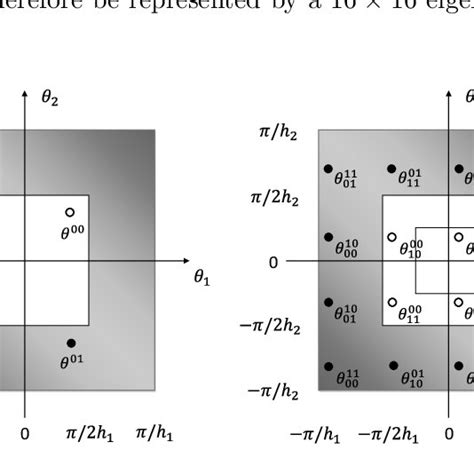 2 the fmg two level iteration operator download scientific diagram