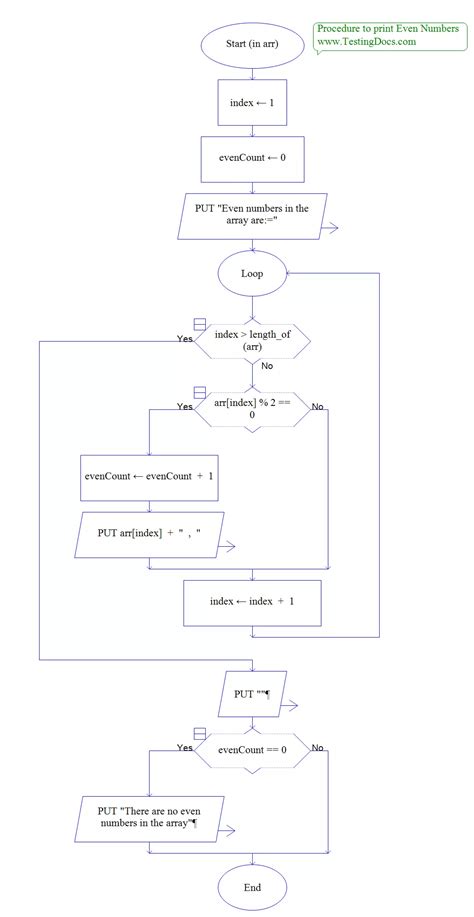 Flowchart To Print Even Numbers In An Array Testingdocs