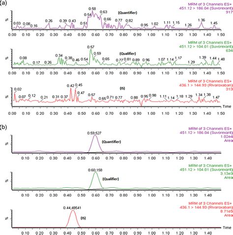 figure 1 from simple and highly sensitive uplc esi ms ms assay for rapid determination of