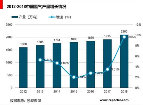 2020 2025年中国氢能行业前景预测及投资战略分析报告报告 锐观网