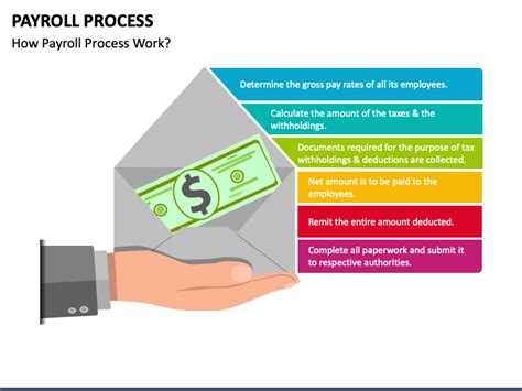 Payroll Process PowerPoint And Google Slides Template PPT Slides
