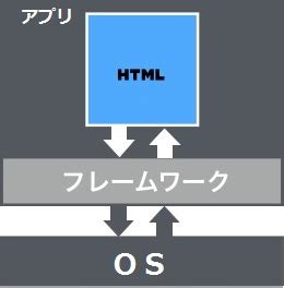 ハイブリッドアプリが開発できるApache Cordovaの紹介とAndroidアプリの作成手順