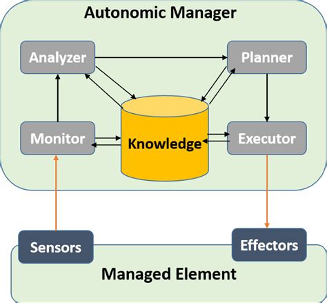 autonomic computing architecture download scientific diagram