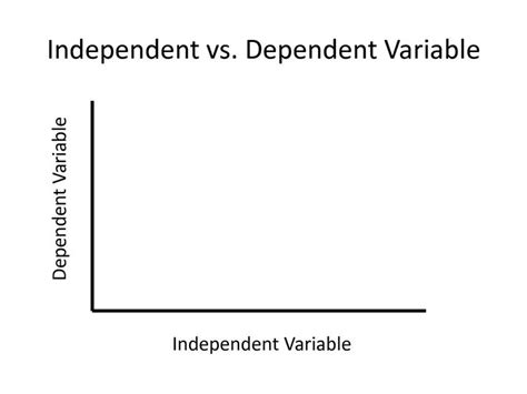 Examples Independent Dependent Variables Math