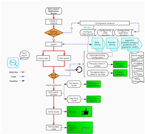 Flowcharts For Using OpenSearch OpenSearch Alibaba Cloud