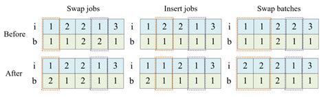 engineering proceedings free full text unrelated parallel batch machine scheduling using a