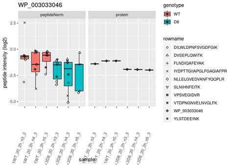 Statistical Methods For Quantitative MS Based Proteomics Part II