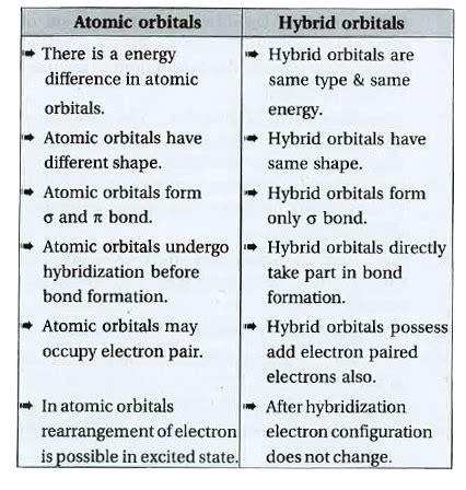 Differentiate Atomic Orbitals And Hybrid Orbitals