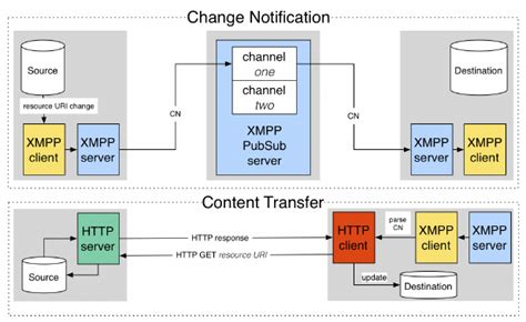 xmpp protocol