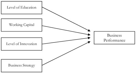 Sme Competitiveness Conceptual Framework Source Karaev Et Al