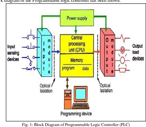 plc based product sorting machine