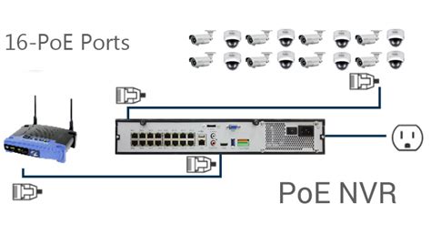 16 Channel PoE 1080p NVR For PoE IP Camera System