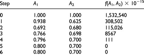 newton s method with the backtracking line search download table