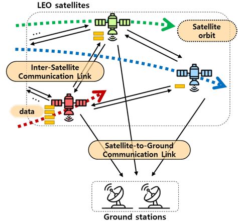 sensors free full text cooperative downloading for leo satellite networks a drl based approach