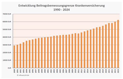 Steigerung der Beitragsbemessungsgrenze 2024 für Sozialv