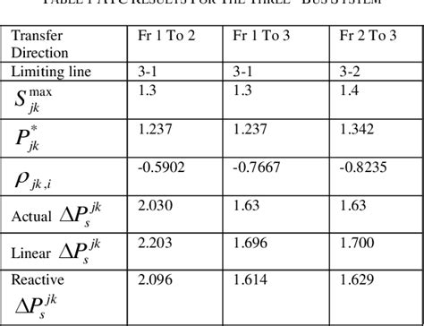table 1 from implementation of facts device for enhancement of atc using ptdf semantic scholar