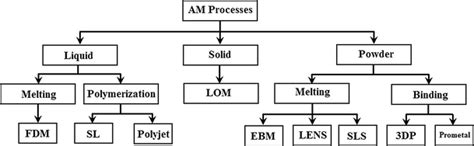 additive manufacturing processes classification readers are referred download scientific