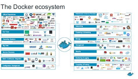 docker high level challenges with vendor containers · ramblings of a unix geek