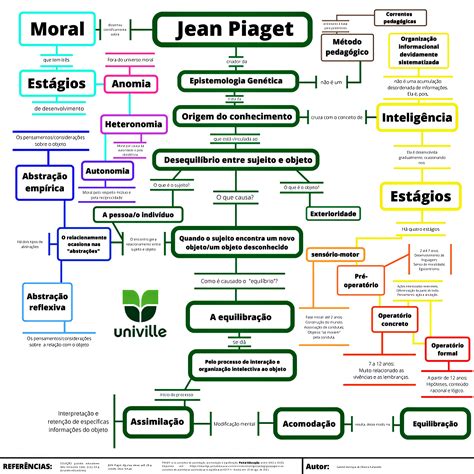 Mapa Mental Sobre Piaget Study Maps Artofit