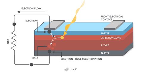 Theory Of Solar Cell