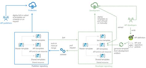 cvation apiops with azure api management