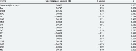 regression coefficients significance testing results 5 significant download scientific