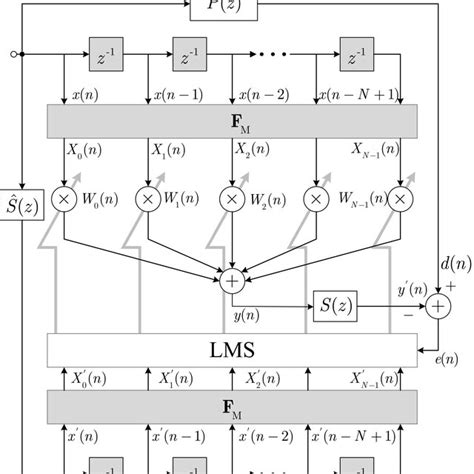 block diagram of the feedforward anc system using filtered x discrete download scientific