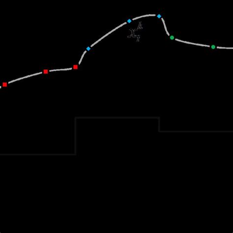 a schematic illustrating the orthogonal collocation on finite elements download scientific