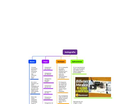 Holografía Mind Map