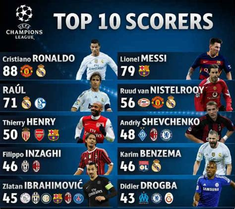 10 Pencetak Gol Terbanyak Liga Champions Dari Tahun Ke Tahun Sbobet Ag