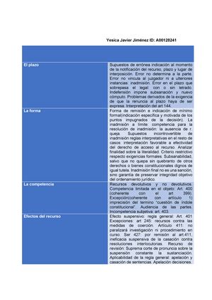 Unidad 3 Derecho Procesal Penal Luego De Estudiar Los Recursos De