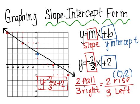 Graphing Lines Slope Intercept Form Worksheet