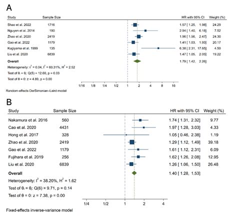 Forest Plots For The Meta Analysis Of The Association Between The Rlp C