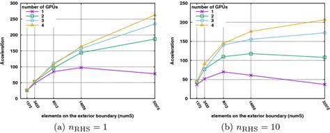 acceleration of the multi gpu cuda s algorithm download scientific diagram