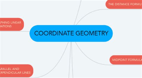 Coordinate Geometry Map